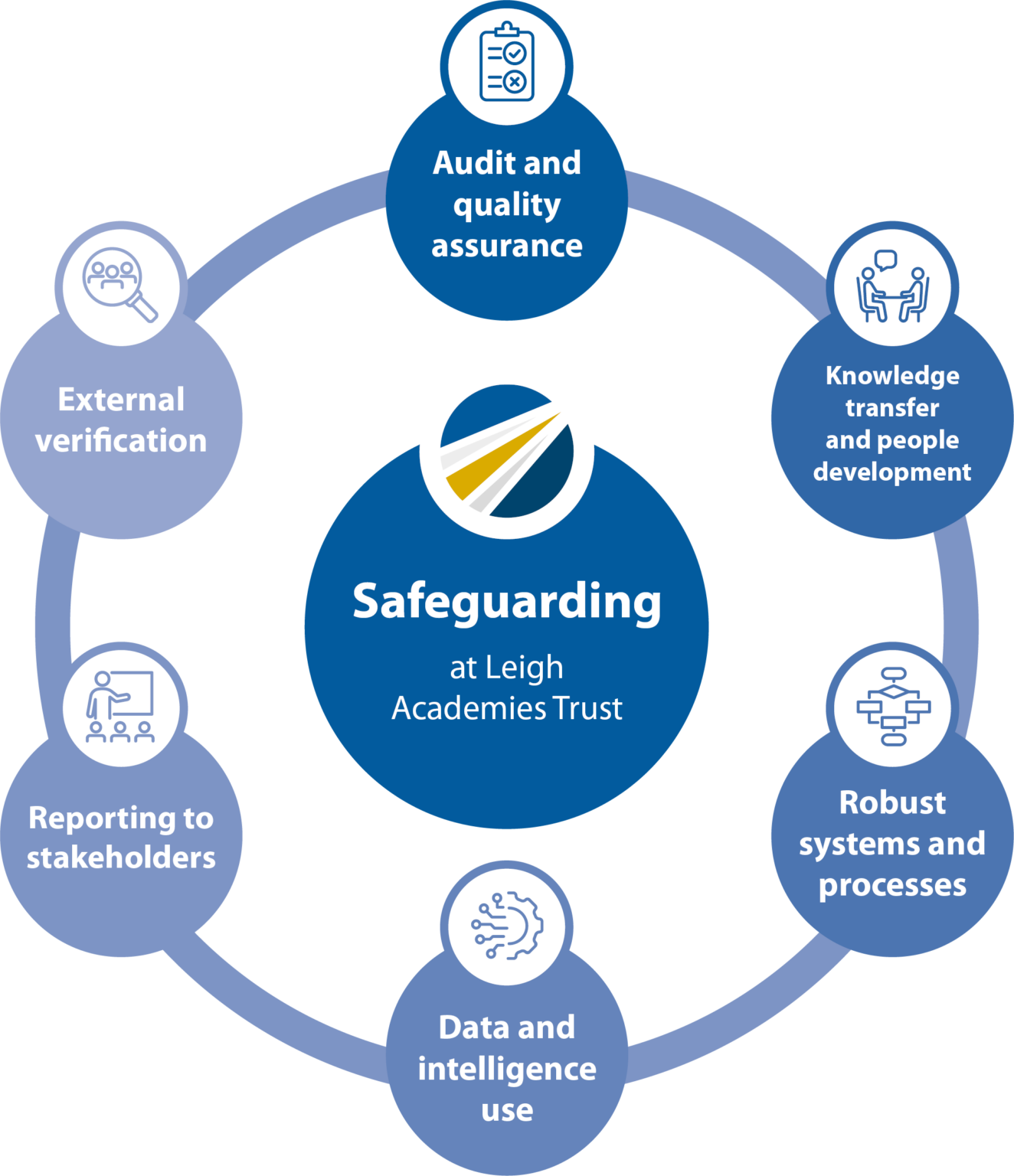 Safeguarding - Leigh Academies Trust